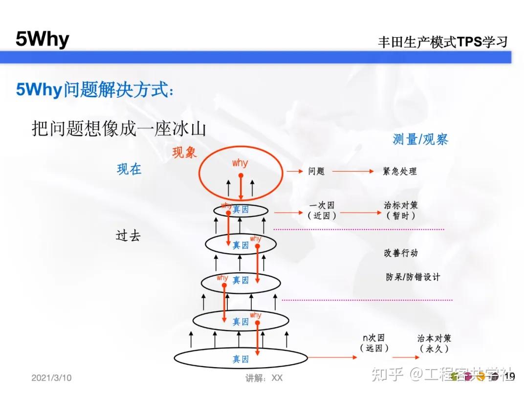 如何解读 5why 分析法？ - 知乎