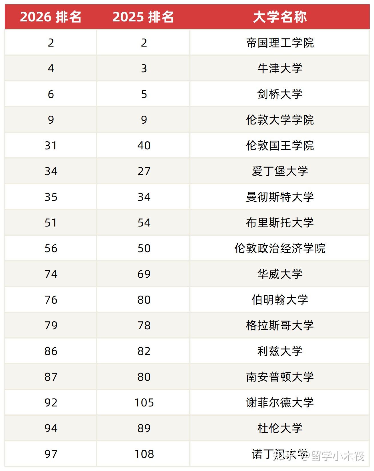 2026QS排名出炉：MIT蝉联14年榜首，港大冲击Top10 - 知乎