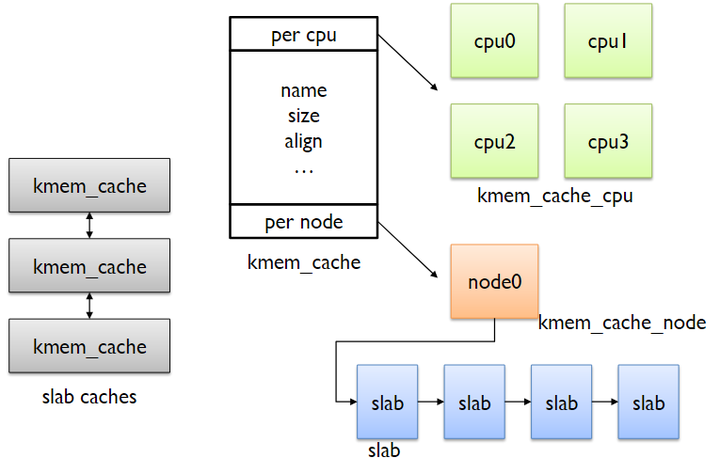Linux中SLUB的调试 [一] - 知乎