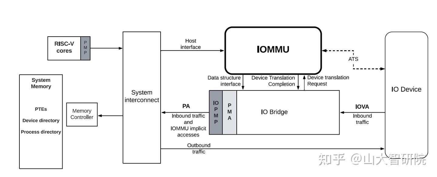 RISC-V IOMMU Architecture Specification 中文 - 知乎