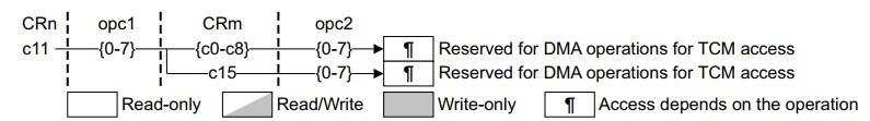 armv7-A系列6-协处理器cp15 - 知乎