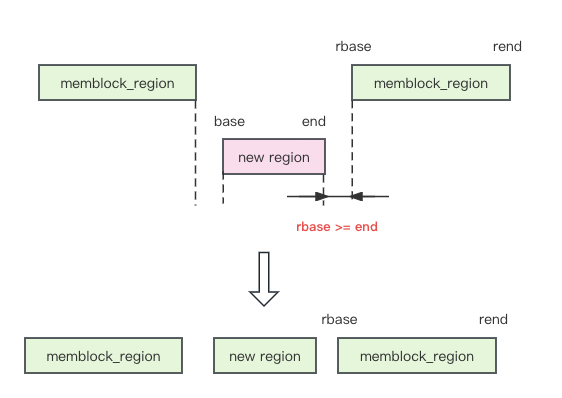 Linux Kernel：启动时内存管理（MemBlock 分配器） - 知乎