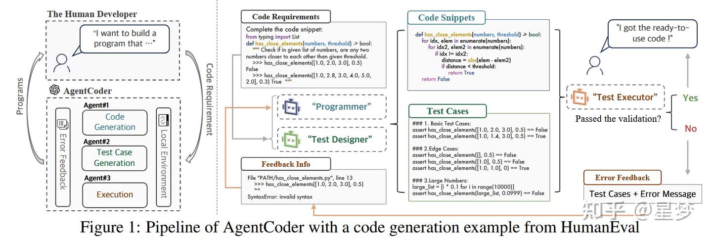 AgentCoder: Multi-Agent Code Generation with Effective Testing and Self ...