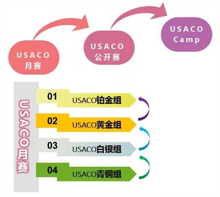 USACO报名！ - 知乎