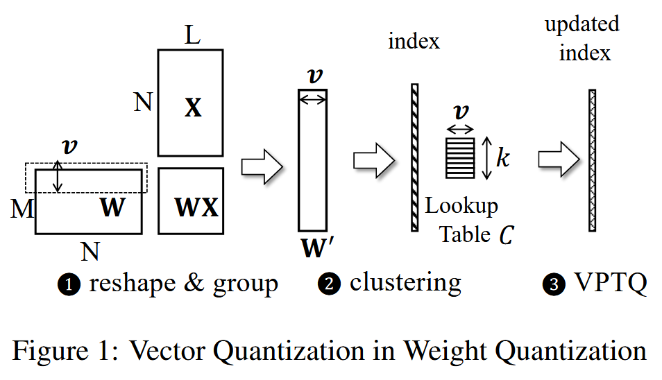 Paper Reading——VPTQ: Extreme Low-bit Vector Post-Training Quantization for Large Language Models ...