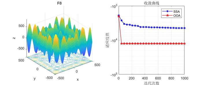 高被引算法-鱼鹰优化算法(OOA)-公式原理详解与性能测评 Matlab代码免费获取 - 知乎