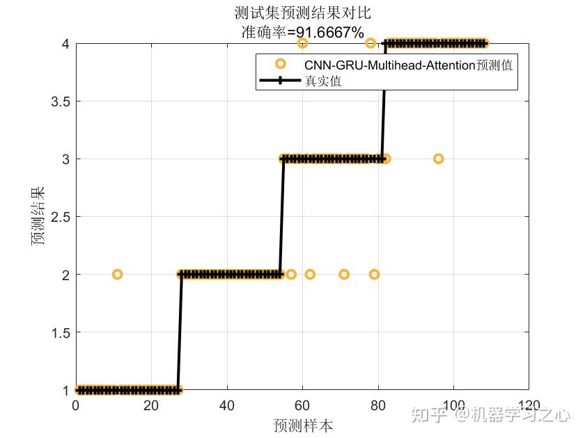分类预测 | Matlab实现CNN-GRU-Mutilhead-Attention卷积神经网络-门控循环单元融合多头注意力机制多特征分类预测 - 知乎