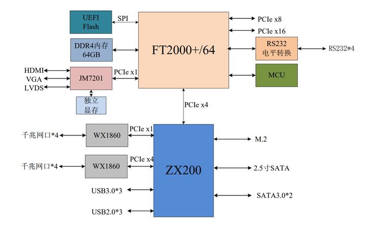 加固服务器：飞腾FT2000+/64核处理器全国产加固服务器 - 知乎