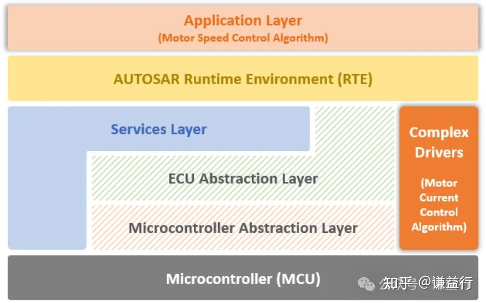 一文了解基于AUTOSAR的ECU执行器控制闭环流程 - 知乎
