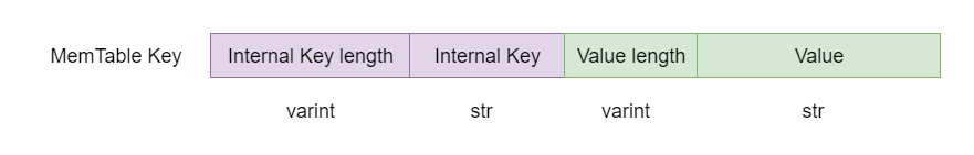 [LevelDB] 存储4：风驰电掣—— MemTable - 知乎