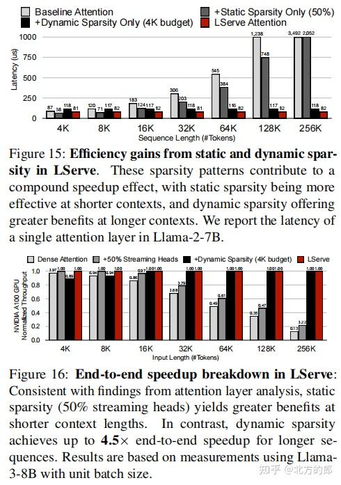 MIT发布LServe：统一稀疏注意力机制重塑长序列大模型服务效率 - 知乎