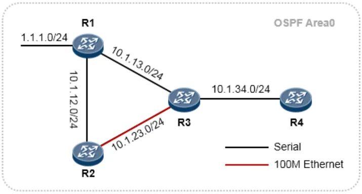 搞定数通基础，OSPF防环机制详解 - 知乎