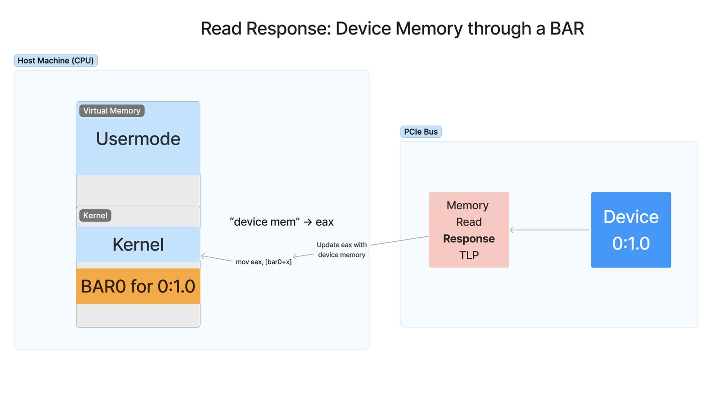 PCIe MMIO、DMA、TLP - 知乎