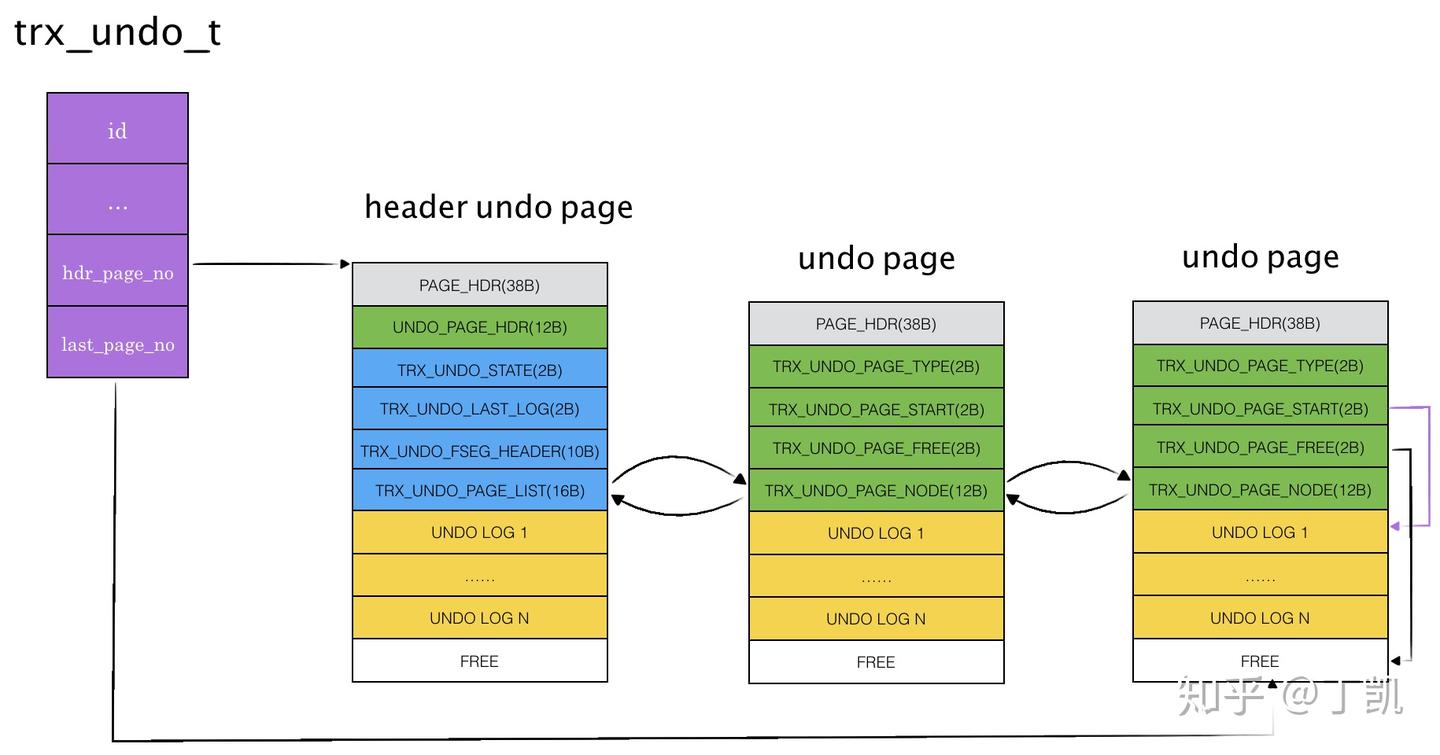 MYSQL UNDO LOG物理格式 - 知乎