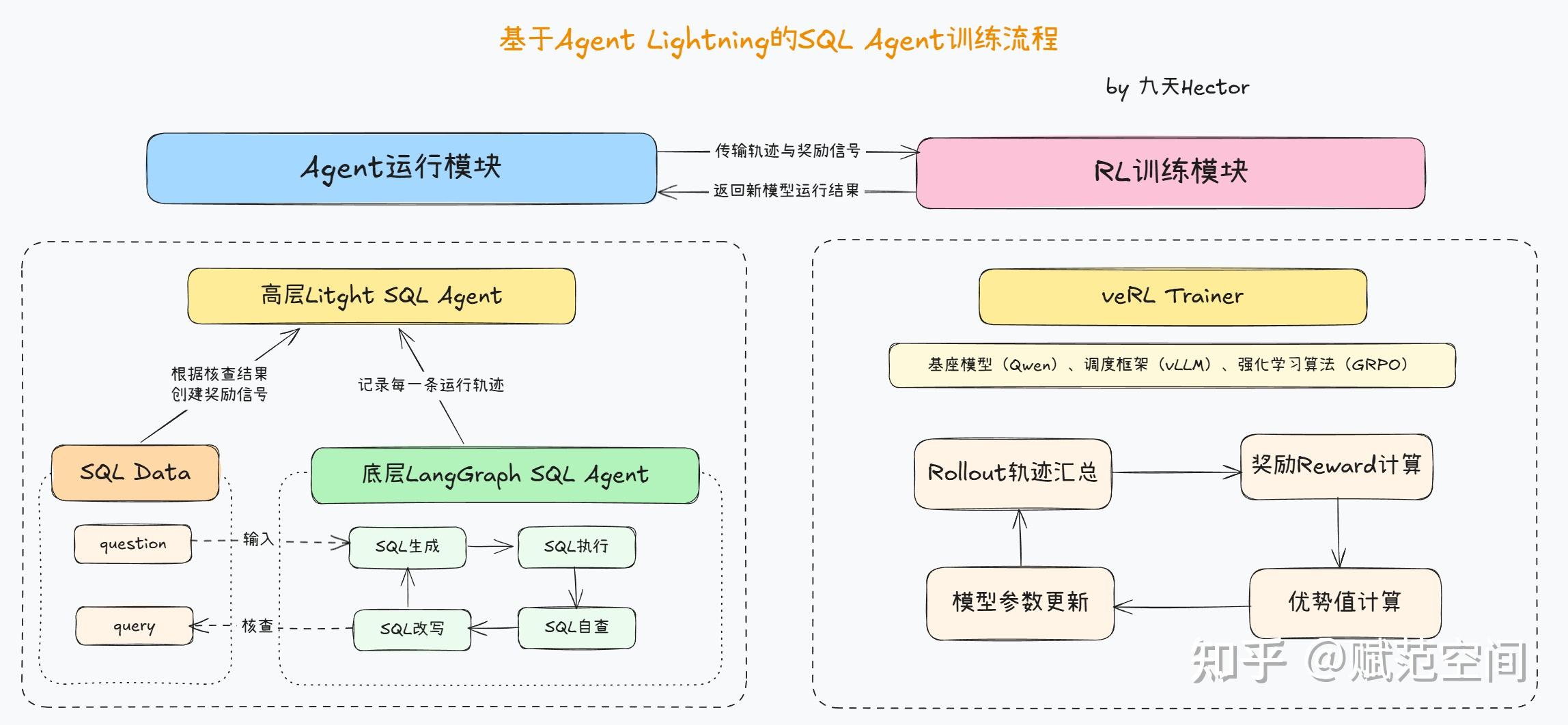 怎么让智能体越用越聪明？Agent RL给你答案 —— Agent RL实战教学（附源码） - 知乎