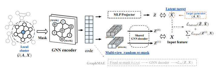 GraphMAE2: A Decoding-Enhanced Masked Self-Supervised Graph Learner —— GraphMAE很强大？那么GraphMAE二代呢 ...