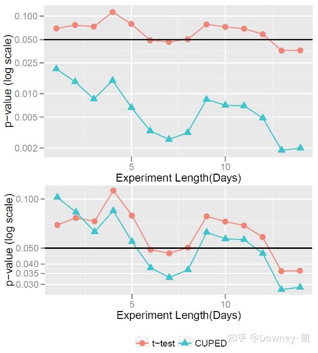 七千字带你了解一小部分 AB 实验面试题 - 知乎