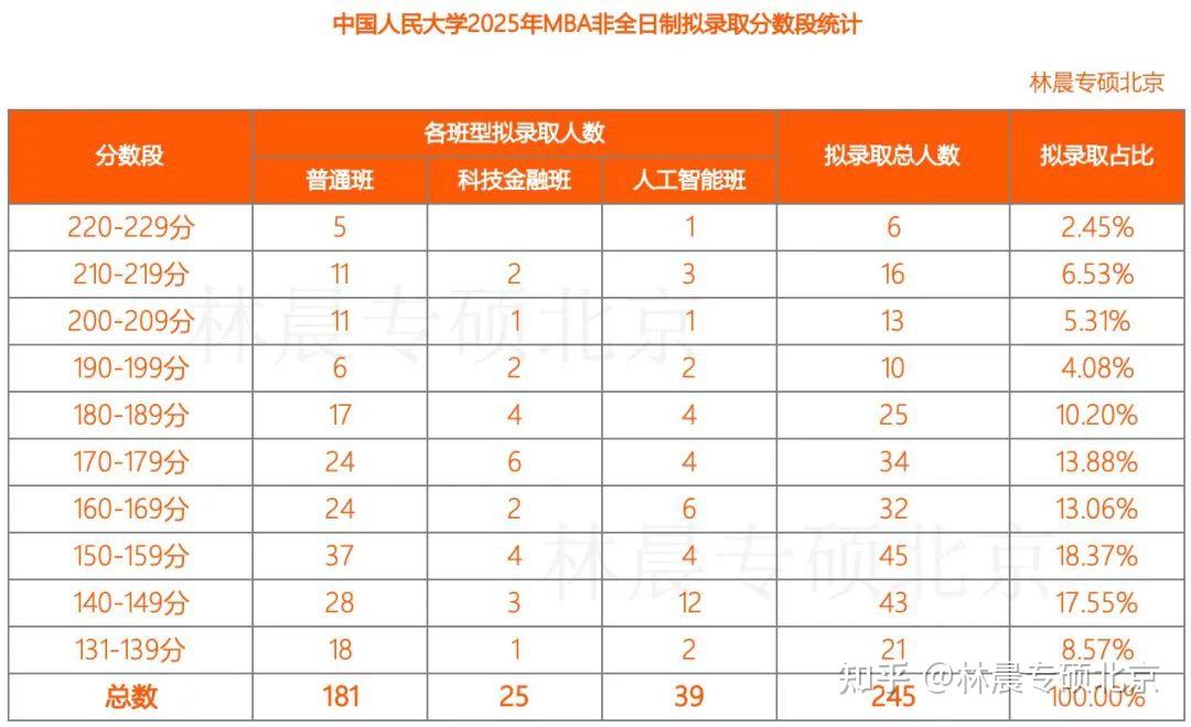 26考研 | 131分985名校可录取！中国人民大学非全日制MBA申请全流程详解（附2025年拟录取分析） 林晨专硕北京 - 知乎