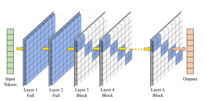 Efficient Long-Range Transformers: You Need to Attend More, but Not Necessarily at Every Layer - 知乎