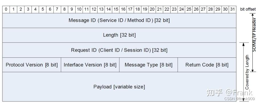 汽车软件通信中间件SOME/IP简述 - 知乎