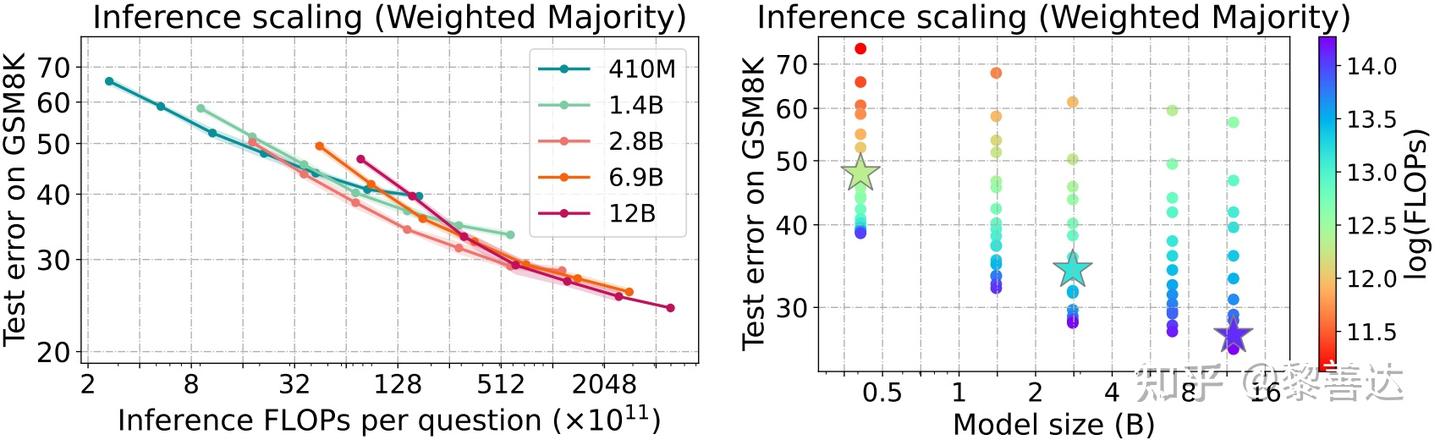 LLM inference scaling：姚班/OpenAI/CMU8月论文提前揭示o1核心原理 - 知乎