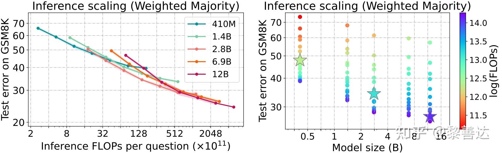 LLM inference scaling：姚班/OpenAI/CMU8月论文提前揭示o1核心原理 - 知乎