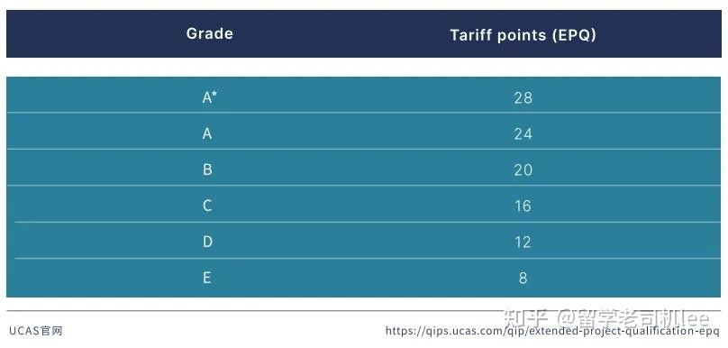 EPQ解析：它究竟是什么？真的可以在英本申请中实现“降分录取”？ - 知乎