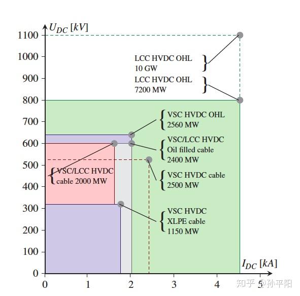 HVDC (1) : 高压直流输电(HVDC)和高压交流输电(HVAC)详细差异 - 知乎
