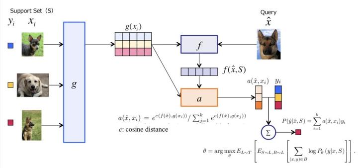 基于匹配网络(Matching Networks)的FSL方法简述（一） - 知乎