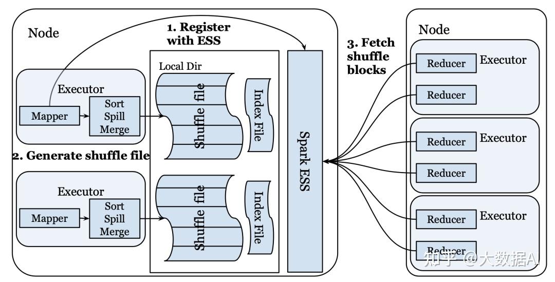 Spark Shuffle Service 简介与测试 - 知乎