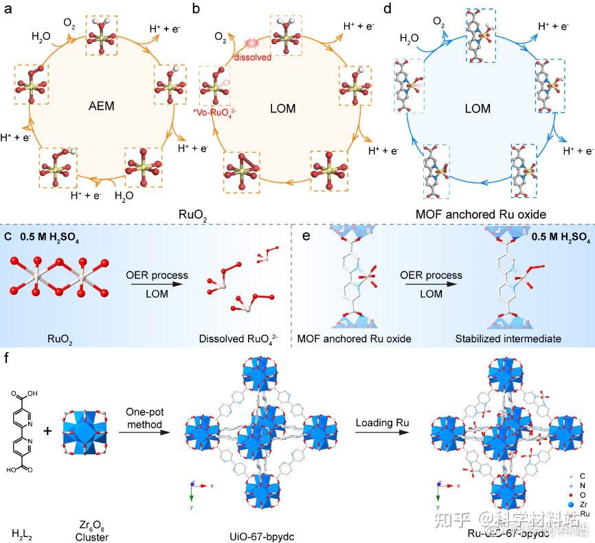 武汉大学罗威Chem：原子级分散钌氧化物实现晶格氧参与高效稳定酸性氧析出 - 知乎