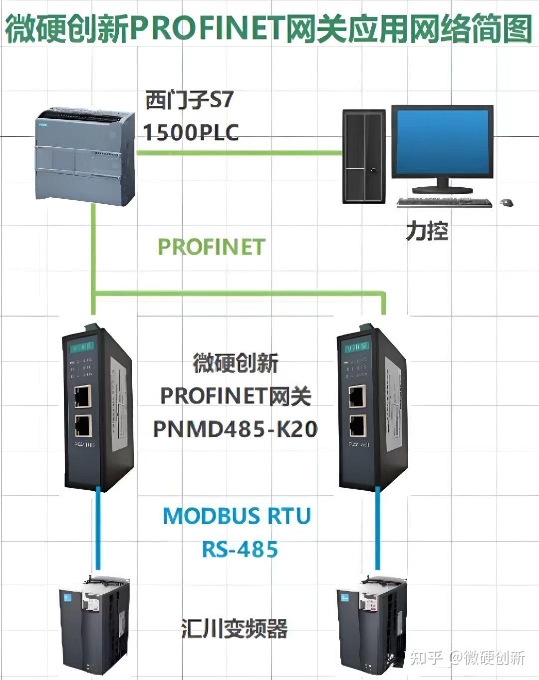 RS485 MODBUS转PROFINET网关汇川MD310变频器接入到1500 PROFINET - 知乎