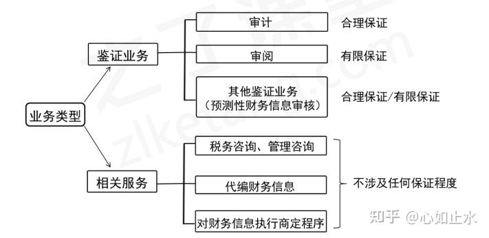 审计概念和保证程度（2） 知乎
