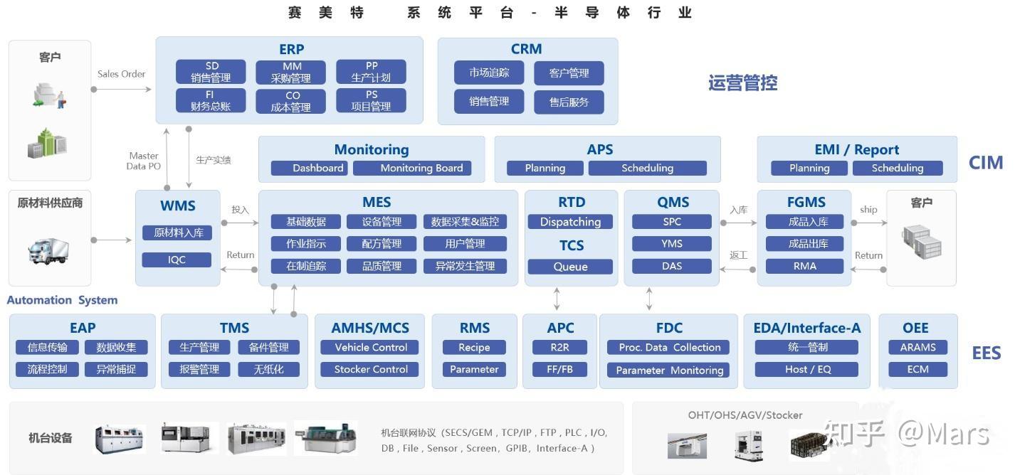 半导体CIM系统入门 - 知乎