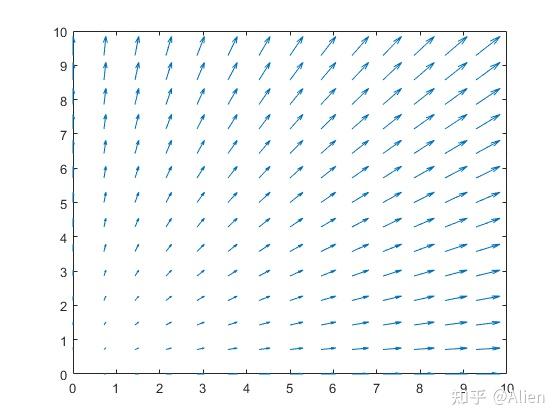 MATLAB画图技巧与实例（二十五）：流线图streamline和streamslice函数 - 知乎