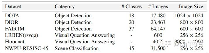 《GeoChat : Grounded Large Vision-Language Model for Remote Sensing》论文 - 知乎