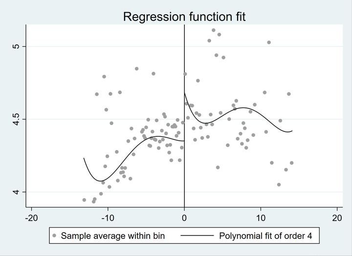 Stata学习：如何进行断点回归RDD？rdplot - 知乎