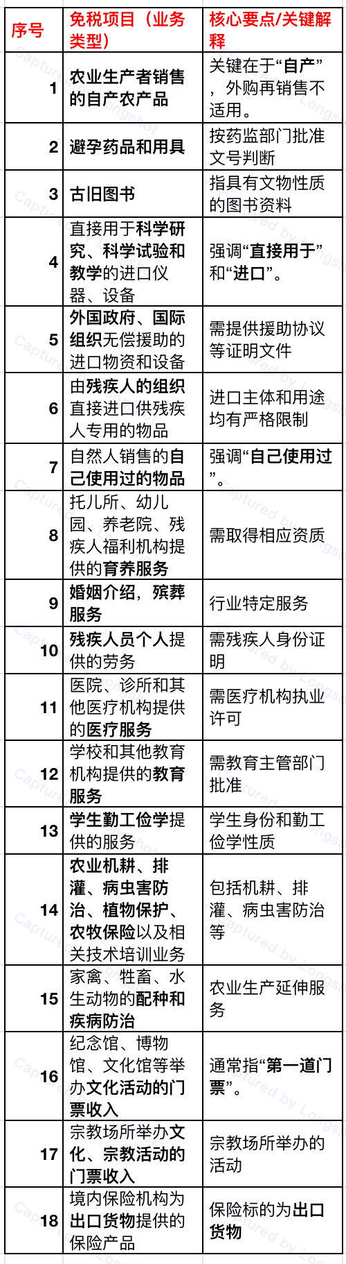 增值税，免征！这22种情形不用缴增值税了！ - 知乎