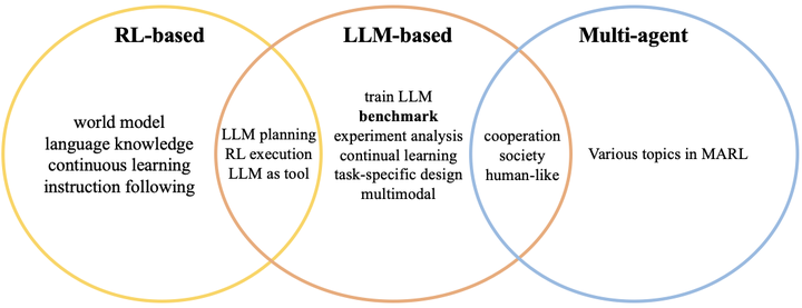 ICLR'24 Agent论文合集：RL-based、LLM-based 前沿研究汇总 - 知乎