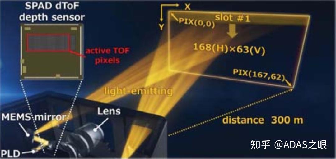 索尼的 IMX459 SPAD ToF 深度传感器怎么样？ - 知乎