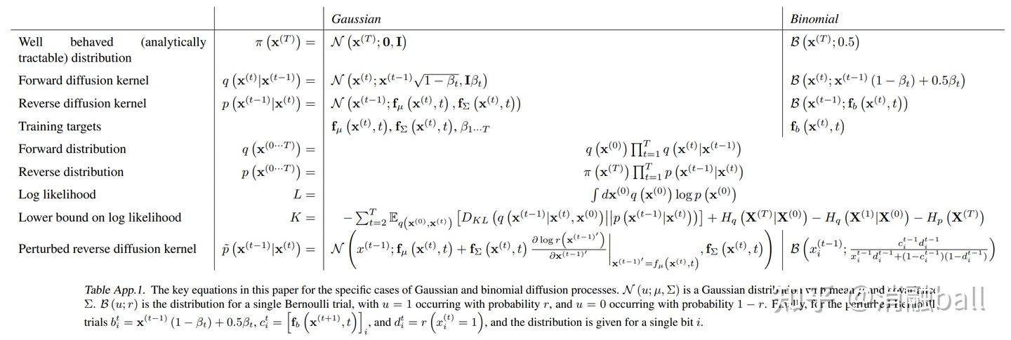 论文笔记：Deep Unsupervised Learning using Nonequilibrium Thermodynamics - 知乎
