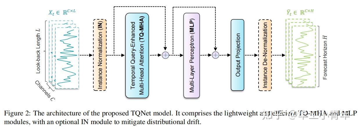 [ICML 2025] TQNet：高效多变量时序预测 - 知乎