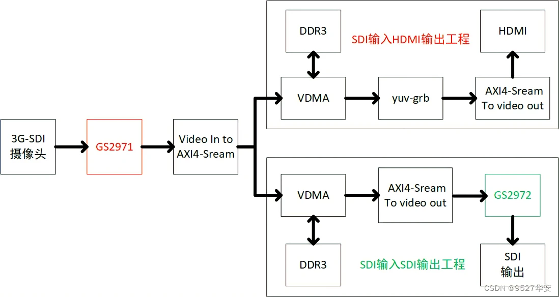 FPGA基于GS2971/GS2972实现SDI视频收发 提供工程源码和技术支持 - 知乎