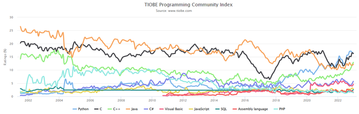 TIOBE 2022 年度编程语言：C++ - 知乎