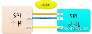 SPI有几根线？它的通信原理是什么？ - 知乎