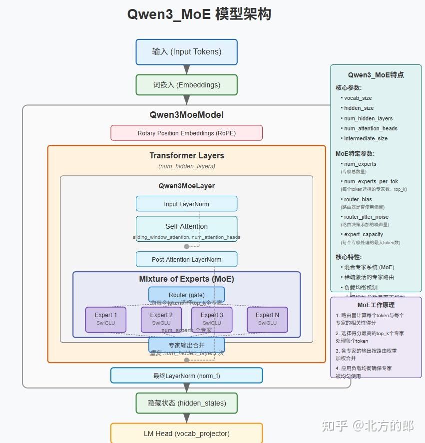QWen3&QWen3_moe架构示意图 - 知乎