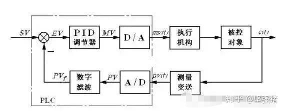 PLC的PID控制方法及功能介绍 - 知乎