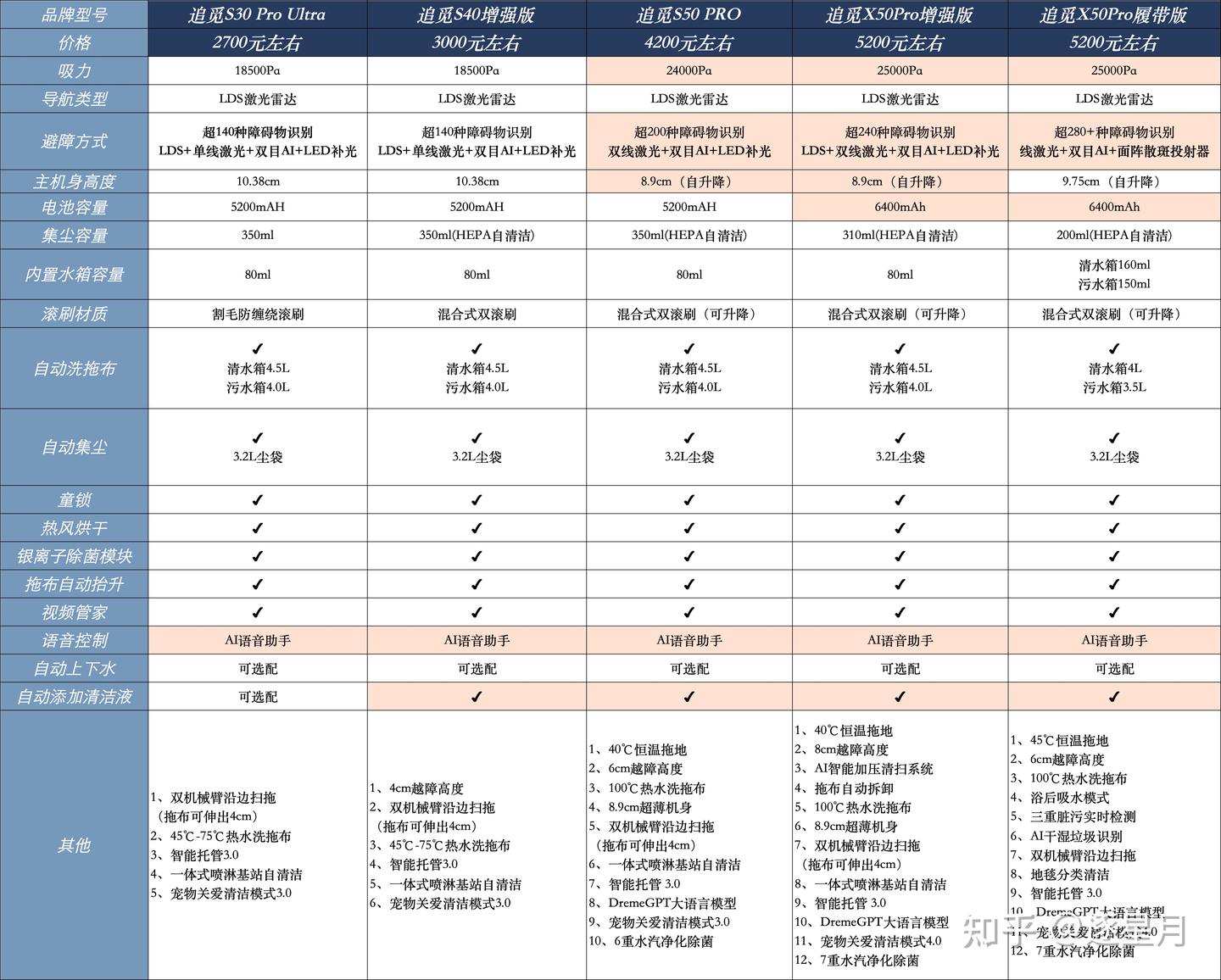 【2025年追觅扫地机器人选购攻略】追觅全系列扫地机器人解析|S系列（S50 Pro /S40增强版/S30 Pro Ultra)、X系列（X50Pro增强 /X50Pro履带版）怎么选？ - 知乎