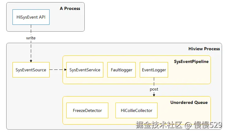 鸿蒙OpenHarmony【Hiview开发指导】子系统DFX - 知乎