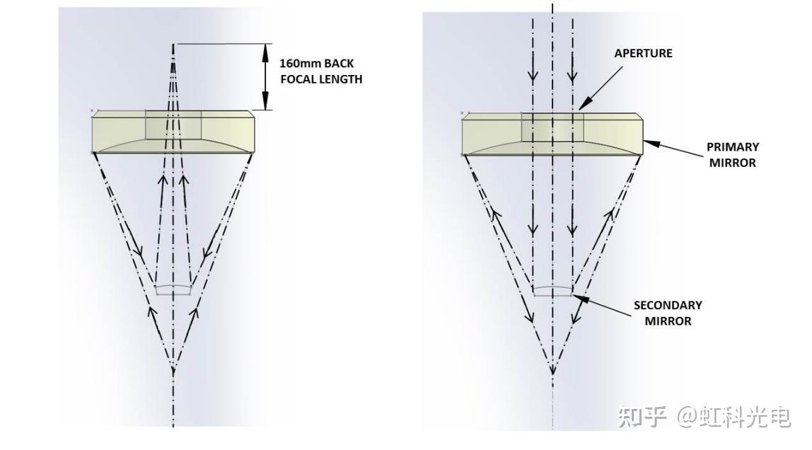 无限远校正显微物镜（infinity-corrected）能否对工作距离附近的物体成像于无限远？ - 知乎